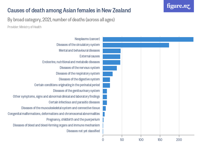 Causes of death among Asian females in New Zealand - Figure.NZ