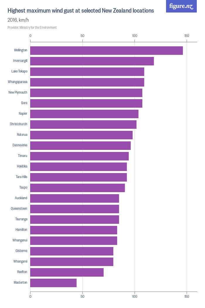 Highest maximum wind gust at selected New Zealand locations - Figure.NZ