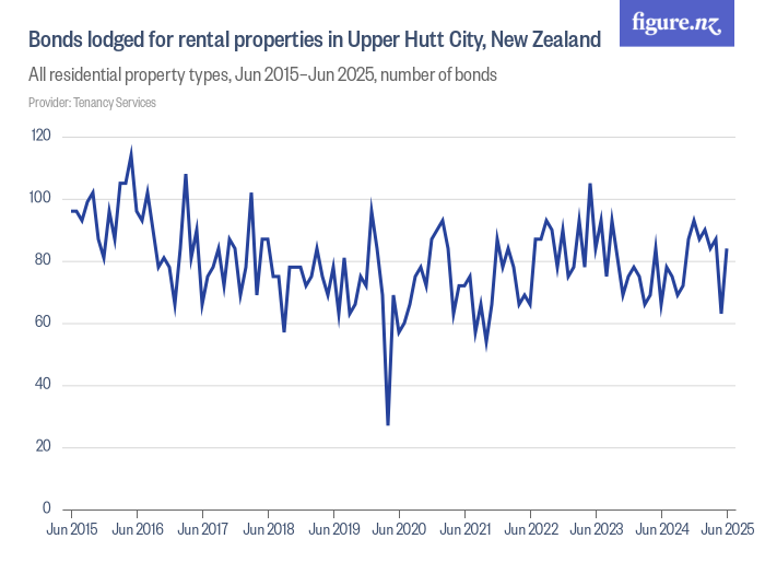 Bonds lodged for rental properties in Upper Hutt City, New Zealand ...