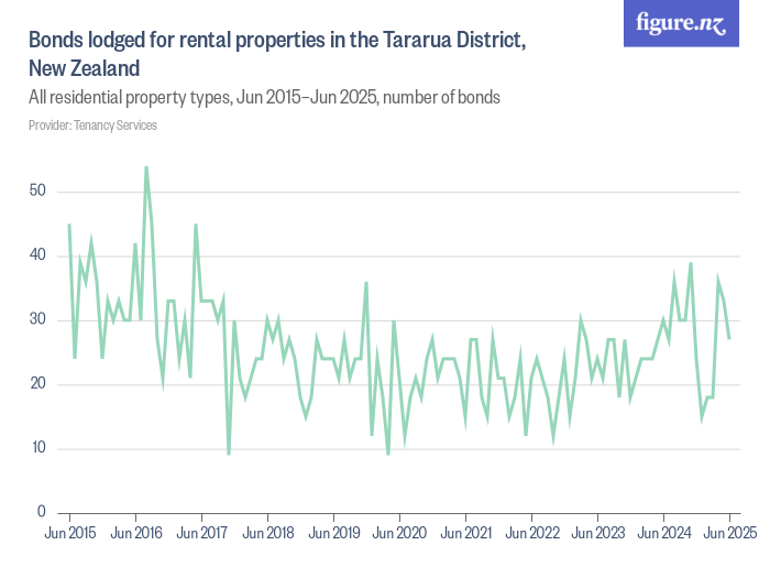 Search for "Tenancy" - Figure.NZ