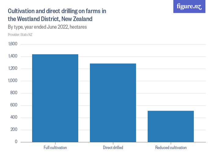 Cultivation and direct drilling on farms in the Westland District, New ...