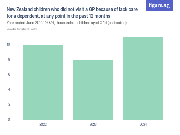 New Zealand children who did not visit a GP because of lack care for a ...