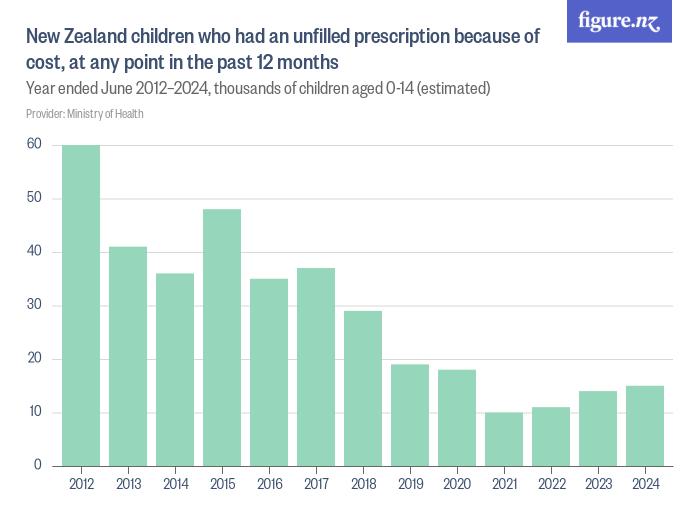 New Zealand children who had an unfilled prescription because of cost ...