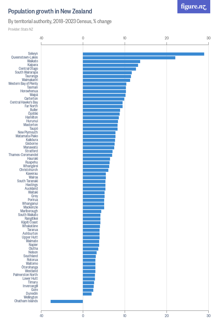 Population growth in New Zealand - Figure.NZ