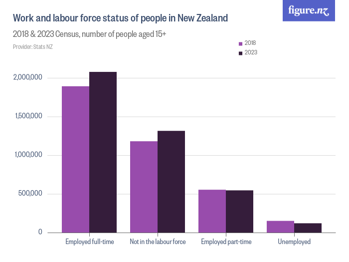 Work and labour force status of people in New Zealand - Figure.NZ