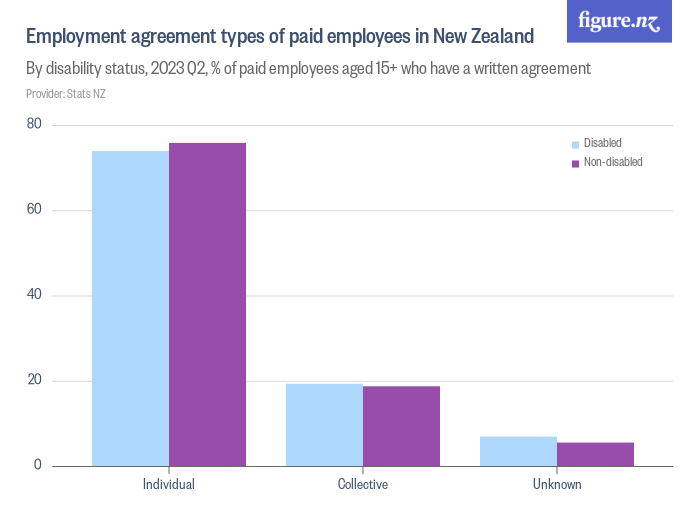 Employment agreement types of paid employees in New Zealand - Figure.NZ