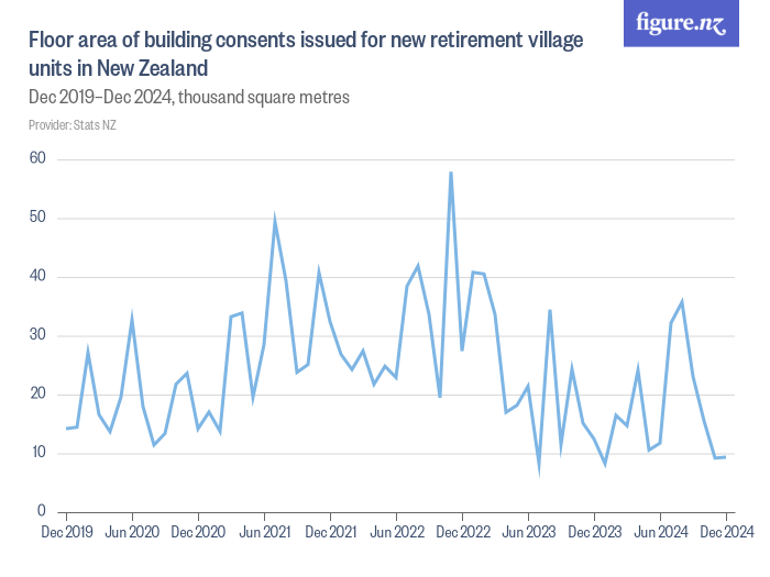 Floor area of building consents issued for new retirement village units ...