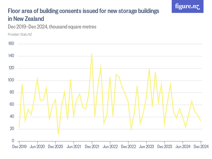Floor area of building consents issued for new storage buildings in New ...