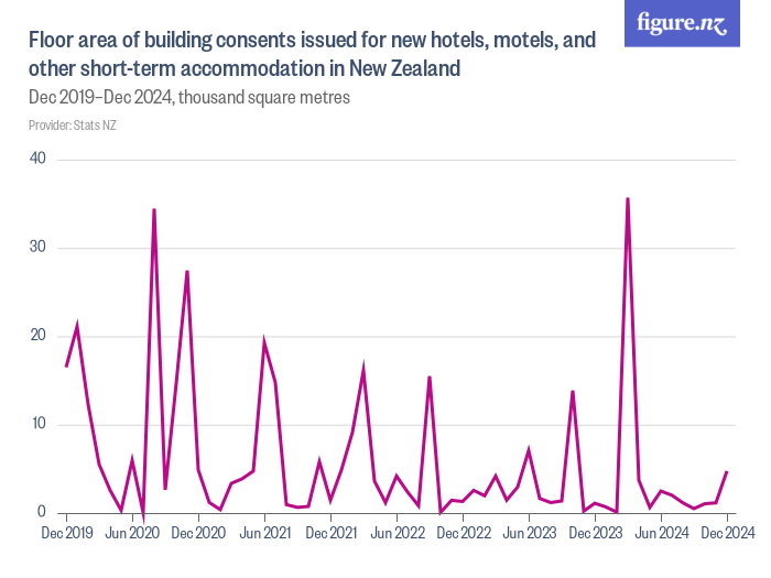 Floor area of building consents issued for new hotels, motels, and ...