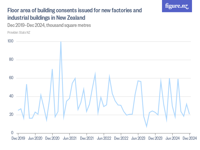 Floor area of building consents issued for new factories and industrial ...