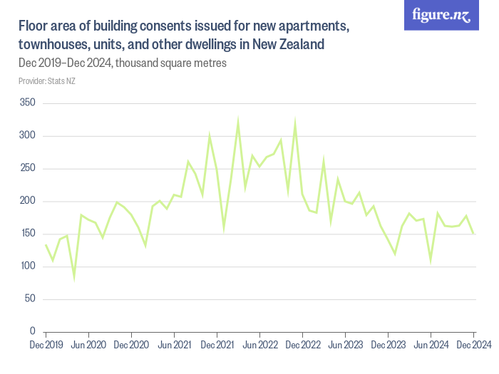 Floor area of building consents issued for new apartments, townhouses ...