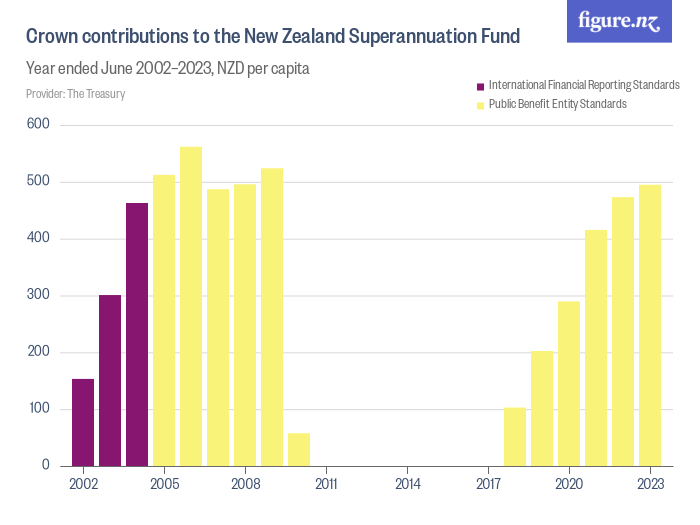 Crown contributions to the New Zealand Superannuation Fund - Figure.NZ