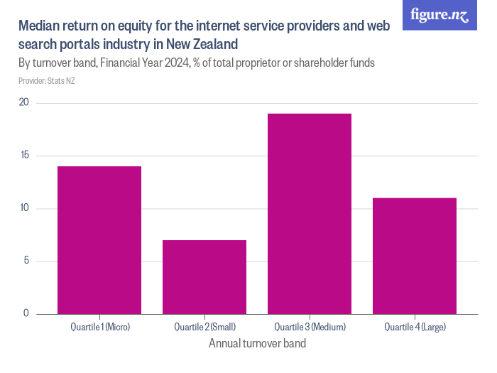 Median return on equity for the internet service providers and web ...
