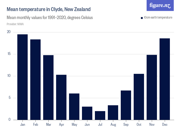 Mean temperature in Clyde, New Zealand - Figure.NZ