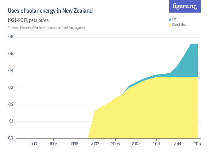 Uses of solar energy in New Zealand - Figure.NZ