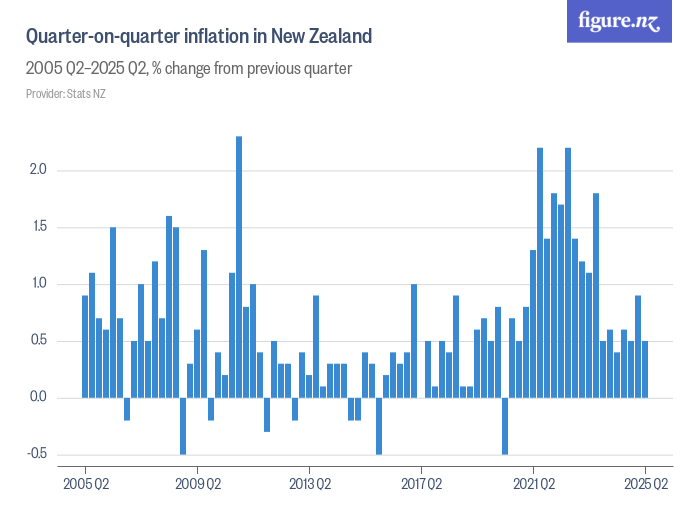 Quarter-on-quarter inflation in New Zealand - Figure.NZ