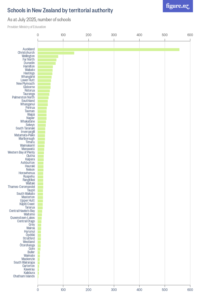 Schools in New Zealand by territorial authority - Figure.NZ