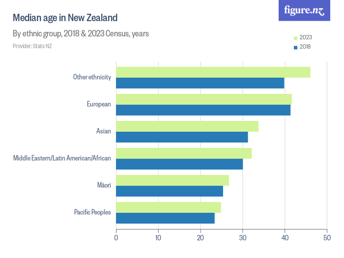 Median age in New Zealand - Figure.NZ