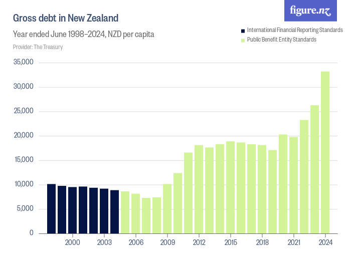 Gross debt in New Zealand - Figure.NZ