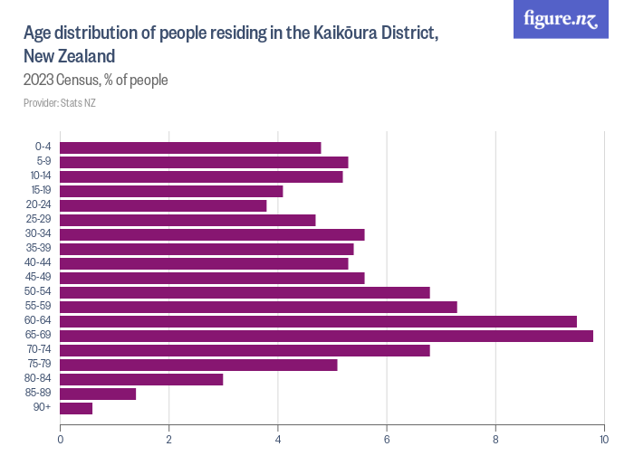 Age distribution of people residing in the Kaikōura District, New ...