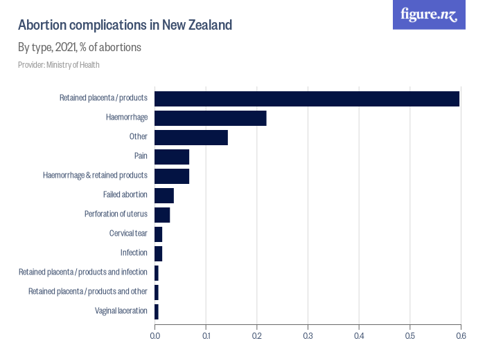 Abortion complications in New Zealand - Figure.NZ