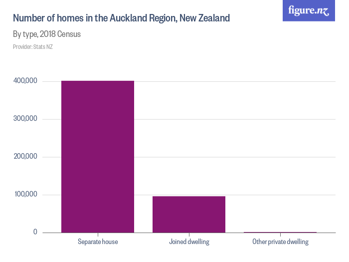 Number of homes in the Auckland Region, New Zealand - Figure.NZ