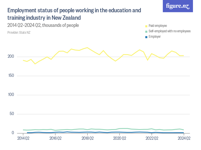 Employment status of people working in the education and training ...