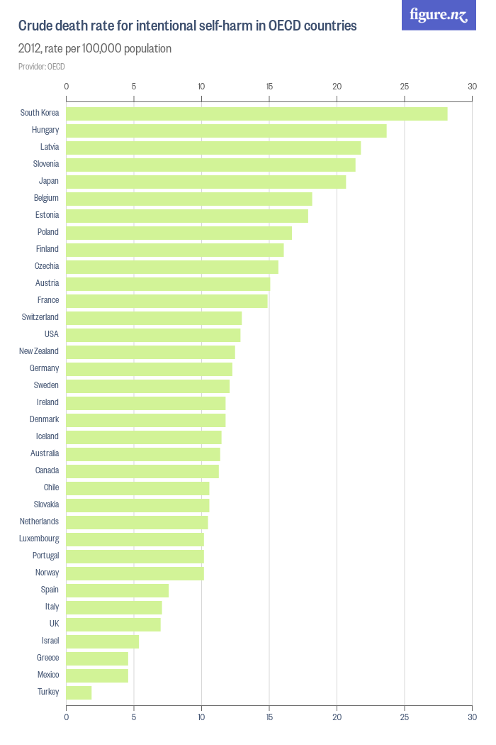Crude death rate for intentional self-harm in OECD countries - Figure.NZ