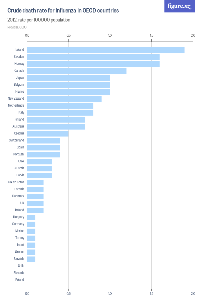 Crude death rate for influenza in OECD countries - Figure.NZ