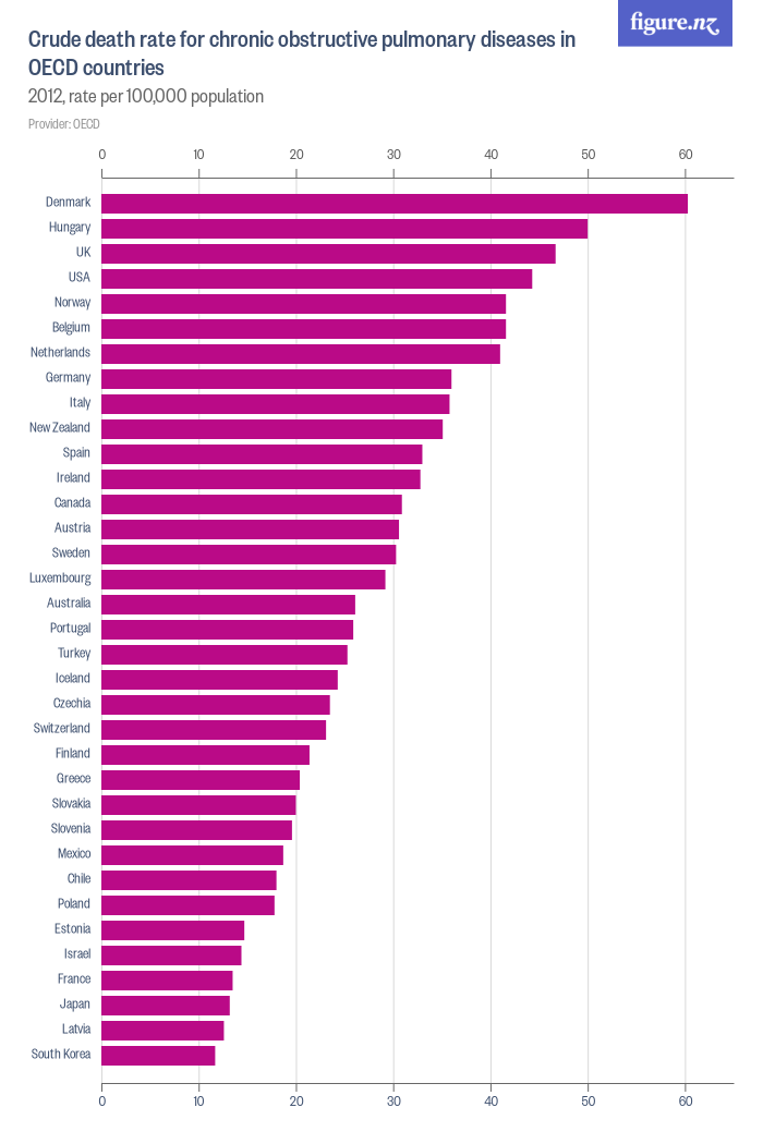 Crude death rate for chronic obstructive pulmonary diseases in OECD ...