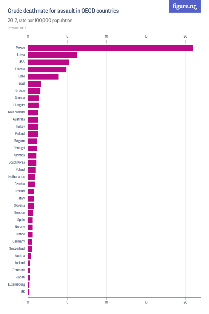 Crude death rate for assault in OECD countries - Figure.NZ