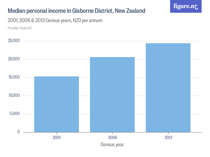 Median personal income in Gisborne District, New Zealand - Figure.NZ