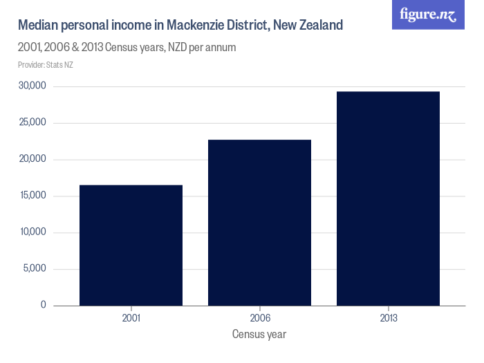 Median personal income in Mackenzie District, New Zealand - Figure.NZ