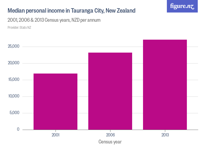 Median personal income in Tauranga City, New Zealand - Figure.NZ