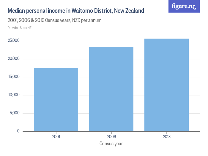 Median personal income in Waitomo District, New Zealand - Figure.NZ