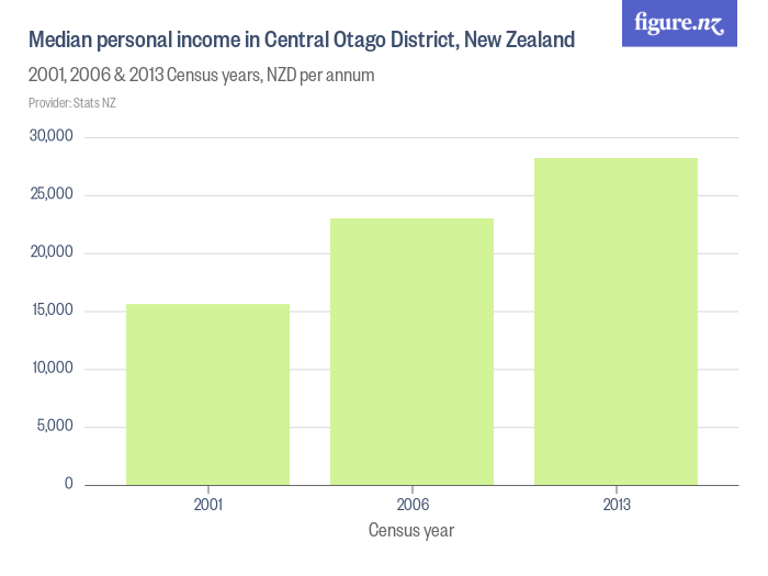 Median personal income in Central Otago District, New Zealand - Figure.NZ