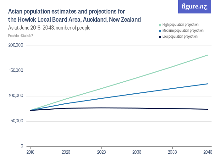 Asian population estimates and projections for the Howick Local Board ...
