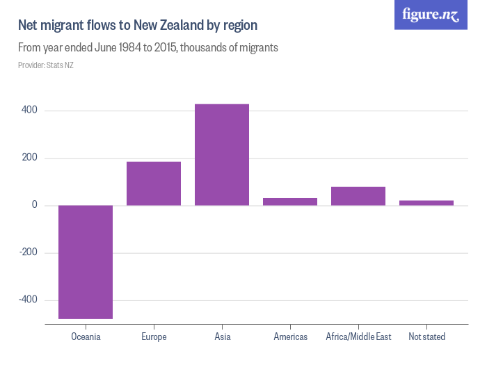 Net migrant flows to New Zealand by region - Figure.NZ