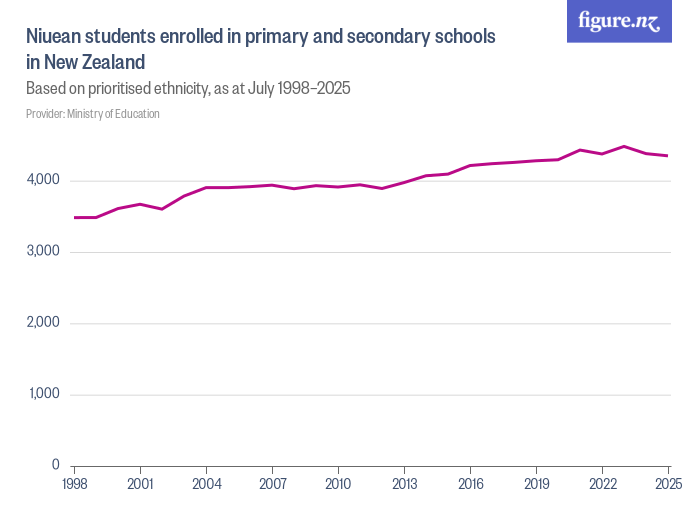 Niuean students enrolled in primary and secondary schools in New ...