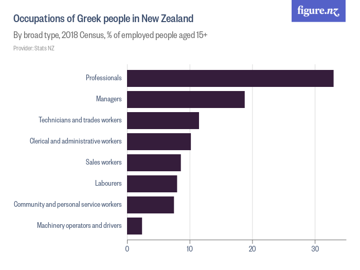 Occupations of Greek people in New Zealand - Figure.NZ