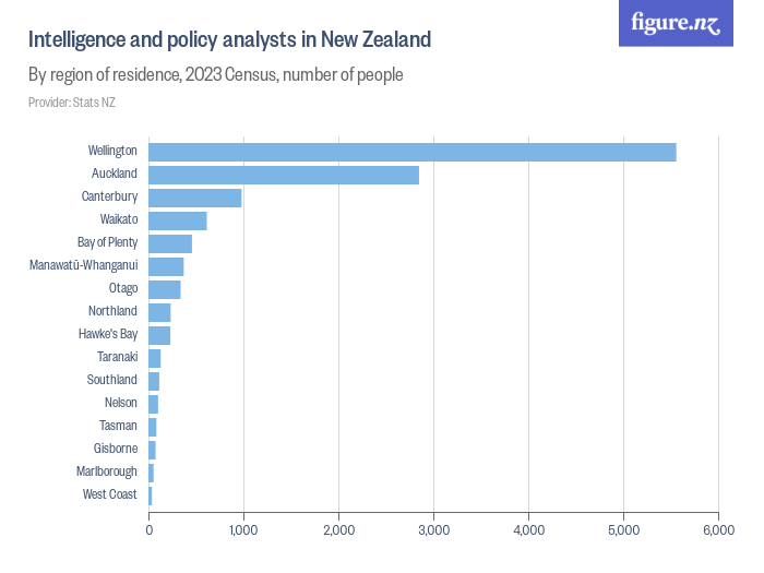 Intelligence and policy analysts in New Zealand - Figure.NZ