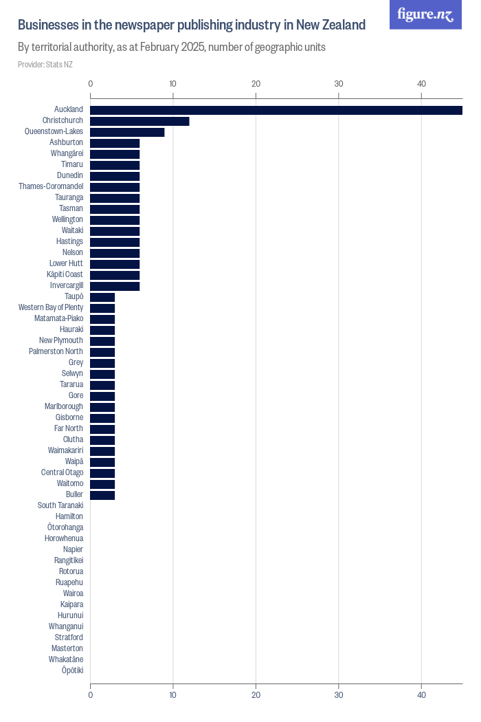 Businesses in the newspaper publishing industry in New Zealand - Figure.NZ