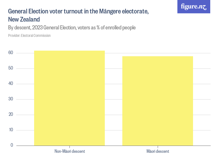 General Election voter turnout in the Māngere electorate, New Zealand ...