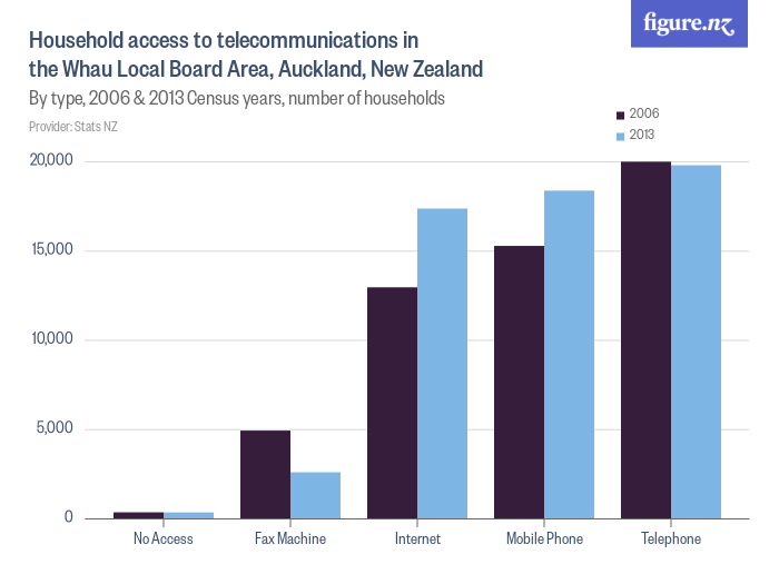 Household access to telecommunications in the Whau Local Board Area ...
