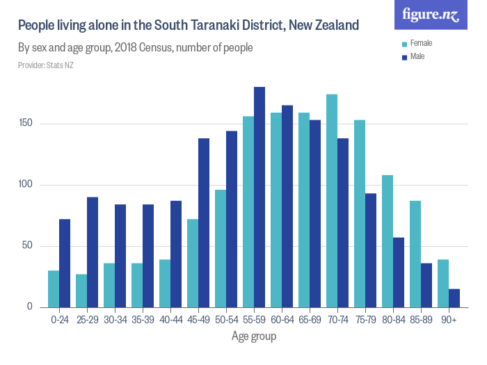 People living alone in the South Taranaki District, New Zealand - Figure.NZ