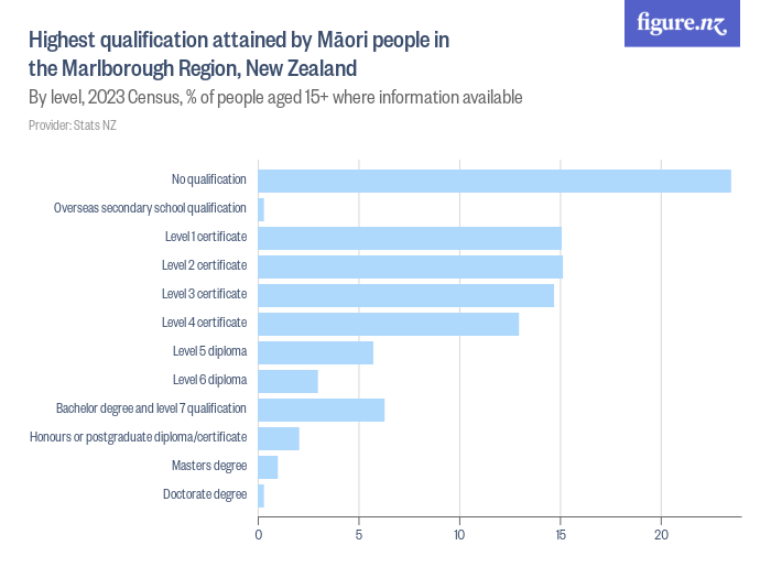 Highest qualification attained by Māori people in the Marlborough ...