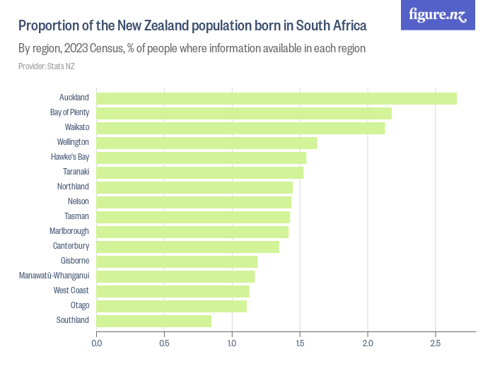 Proportion of the New Zealand population born in South Africa - Figure.NZ