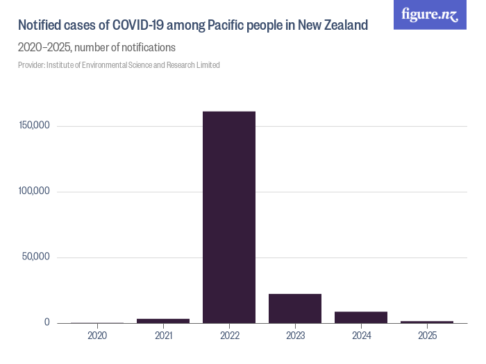 Notified cases of COVID-19 among Pacific people in New Zealand - Figure.NZ