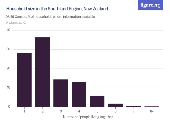 Household size in the Southland Region, New Zealand - Figure.NZ
