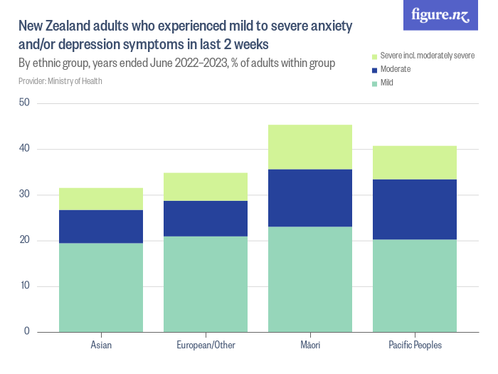 New Zealand adults who experienced mild to severe anxiety and/or ...